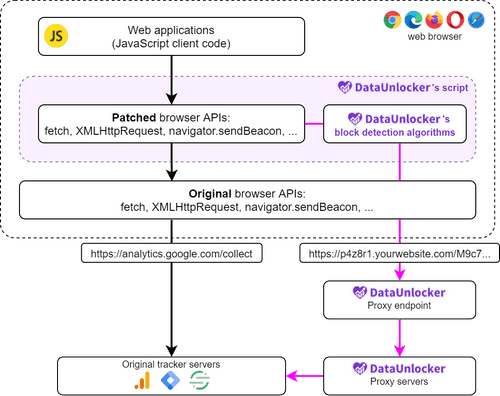 DataUnlocker Docs • How DataUnlocker works