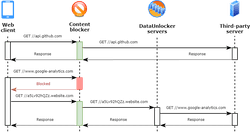 DataUnlocker Docs • How DataUnlocker works